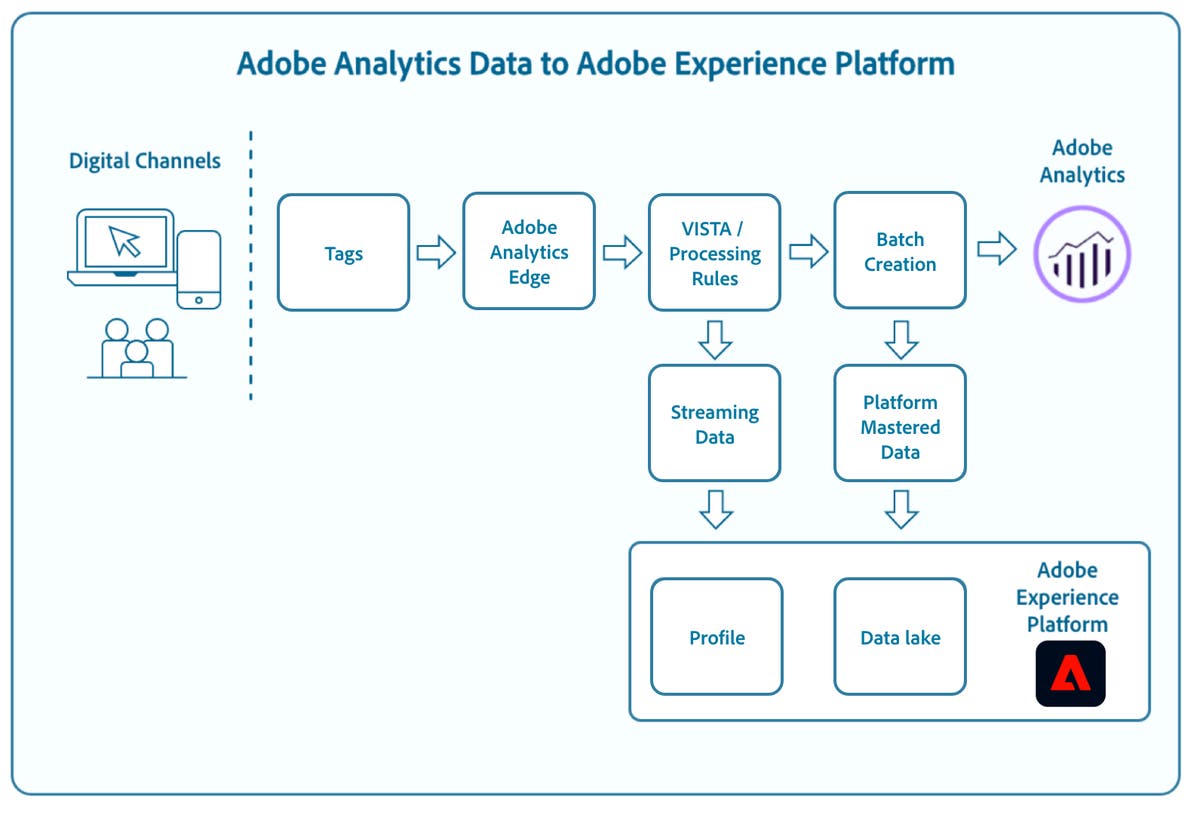 Adobe Analytics 소스 커넥터에 대한 매핑 필드 | Adobe Experience Platform