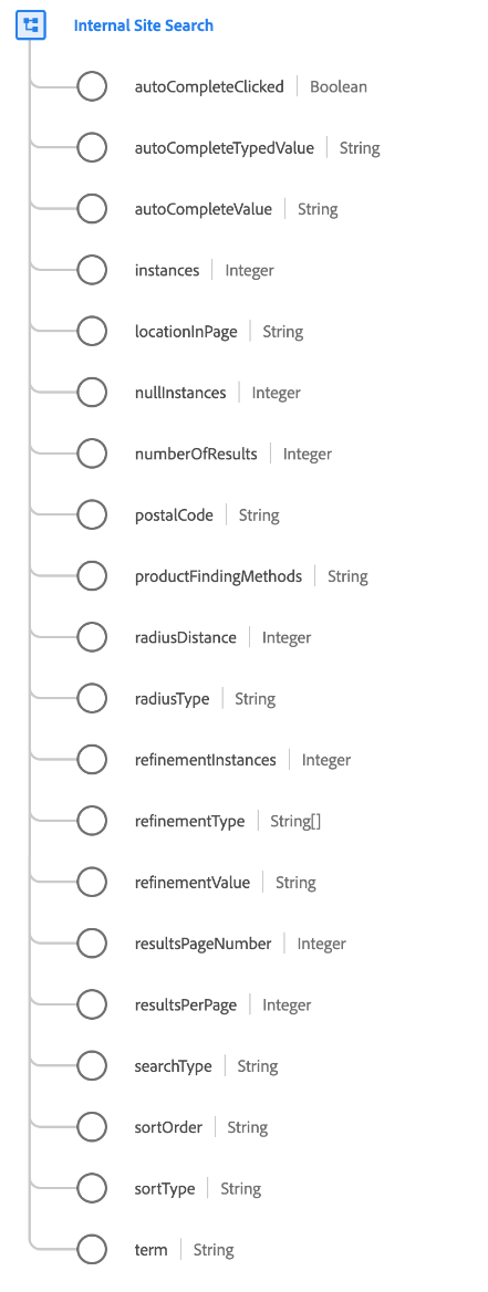 내부 사이트 검색 데이터 유형 Adobe Experience Platform