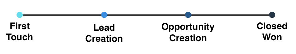 Marketo Measure 속성 모델 | Adobe Marketo Measure