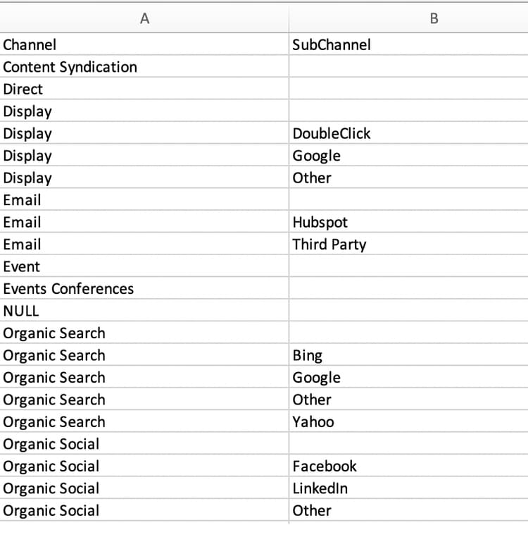 마케팅 채널 비용 | Adobe Marketo Measure