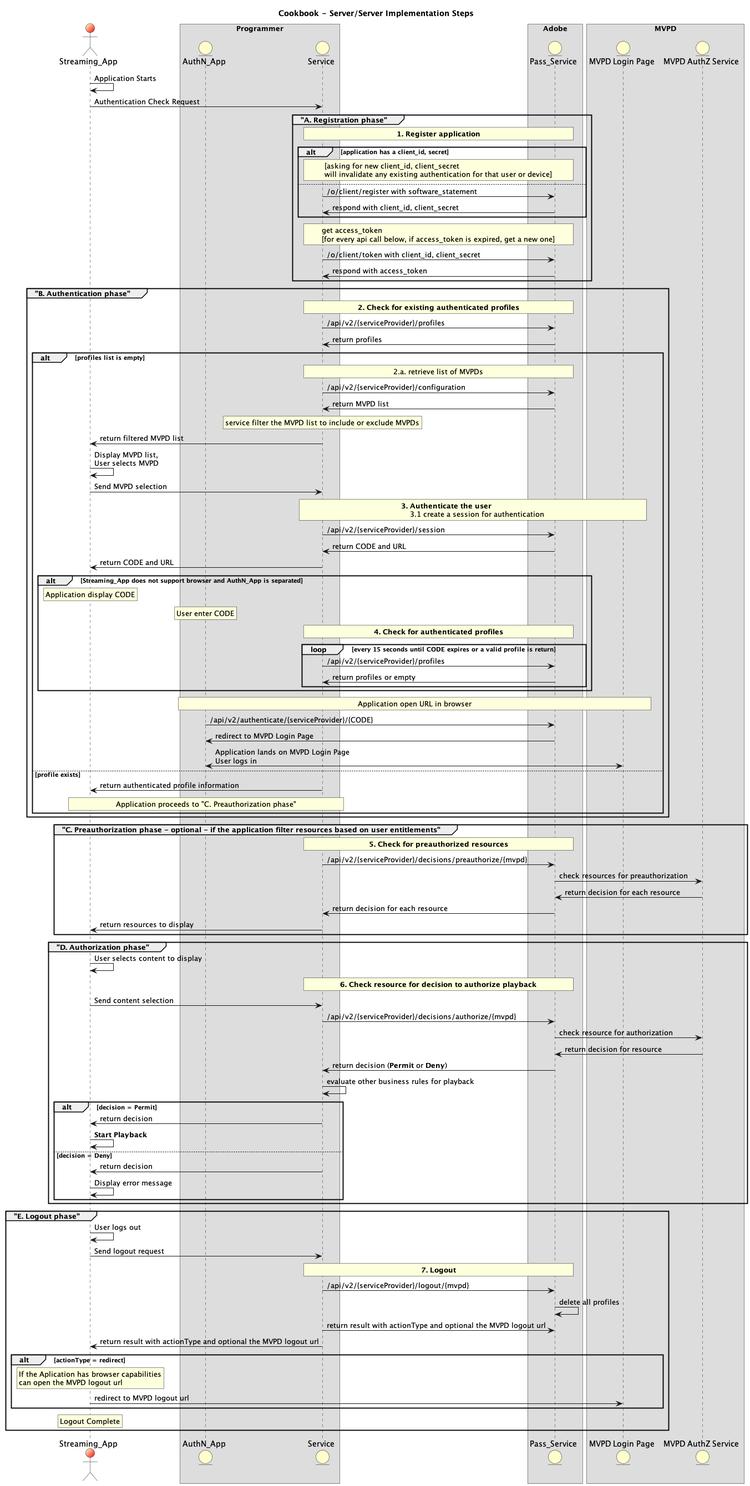 REST API V2 Cookbook(서버 간) | Adobe Pass