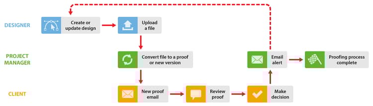 Workfront Proof에서 디자이너 및 프로젝트 관리자 작업 | Adobe Workfront