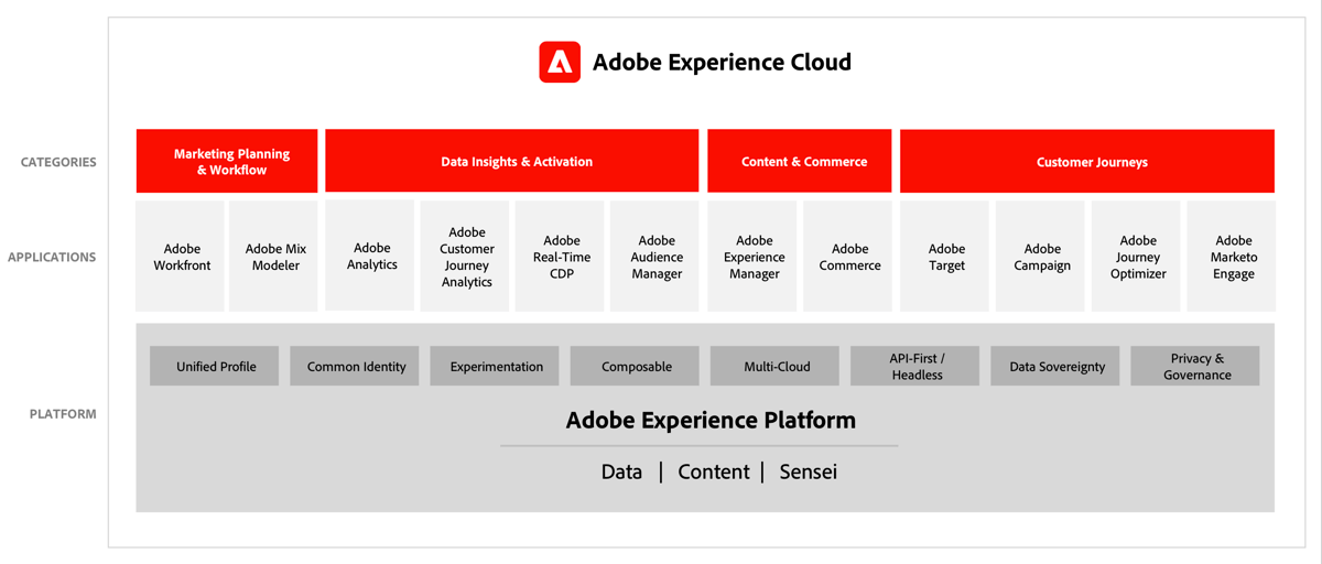 Adobe Experience Cloud-architectuurdiagrammen | Adobe Experience Cloud