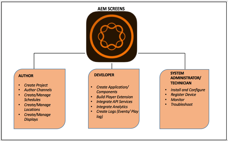 Wat Is Adobe Experience Manager Screens Adobe Experience Manager