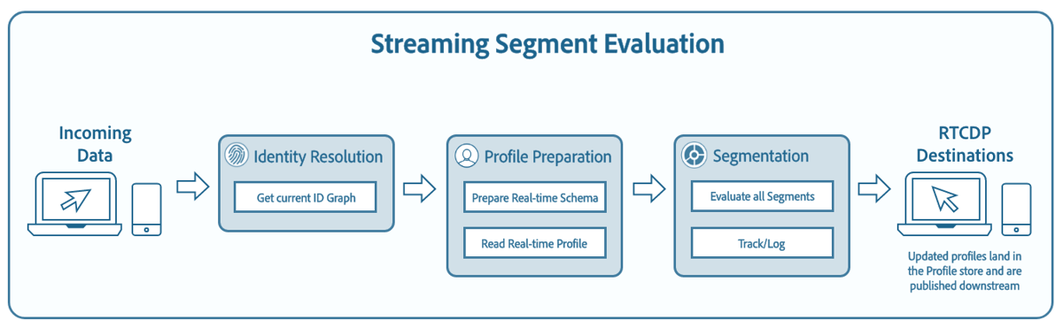 Evalueer Gebeurtenissen in Bijna Echt - tijd met het stromen Segmentatie | Adobe Experience Platform