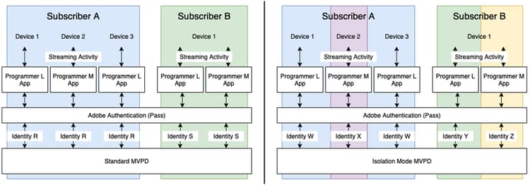 Isolatiemodus MVPD's | Adobe Pass