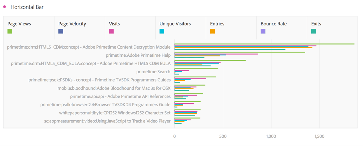 Barra horizontal e Barra horizontal empilhada | Adobe Customer Journey ...