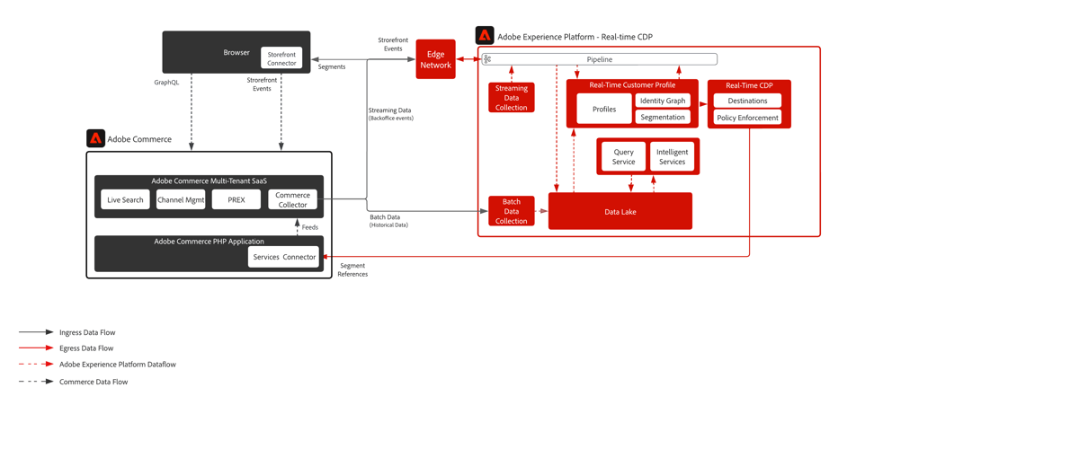 Adobe Commerce - Blueprint da RTCDP | Adobe Real-Time Customer Data Platform