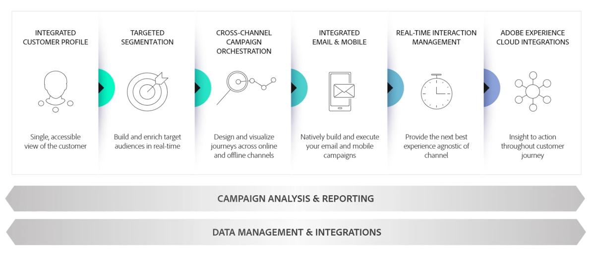 Introdução ao Campaign v8 | Adobe Campaign