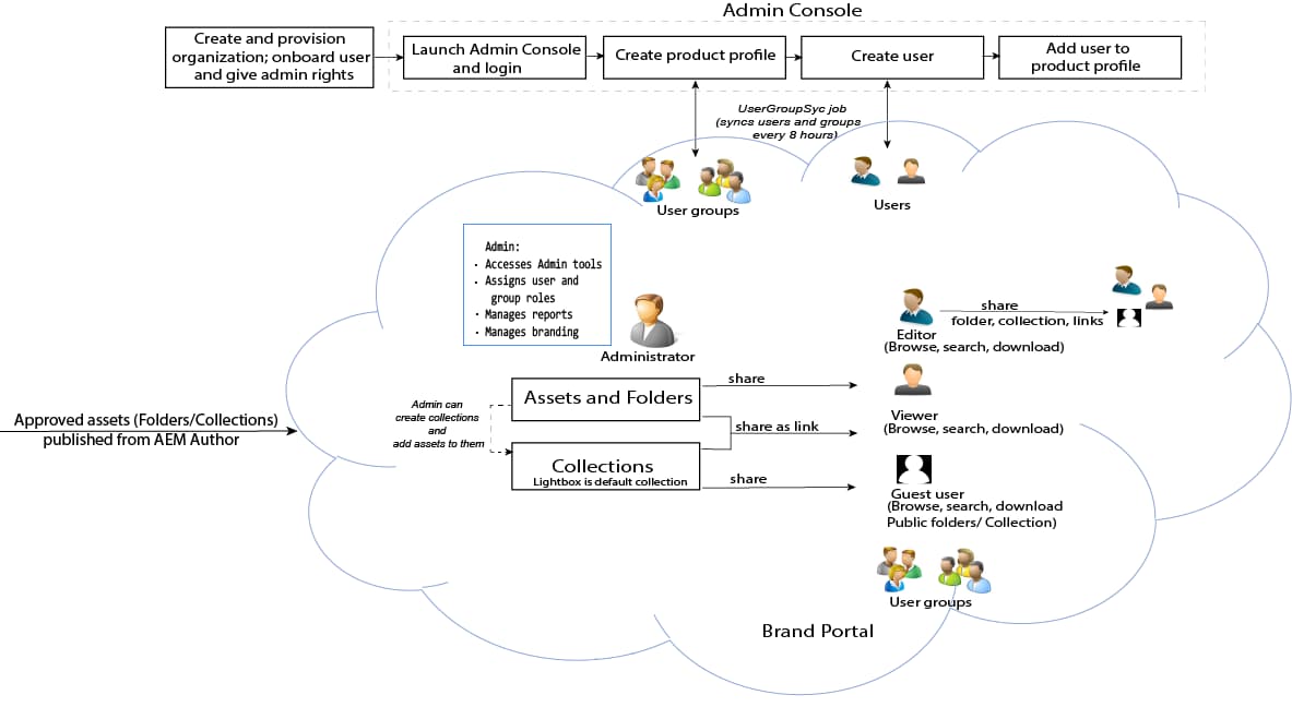 Guia do Adobe Experience Manager Assets Brand Portal | Adobe Experience ...
