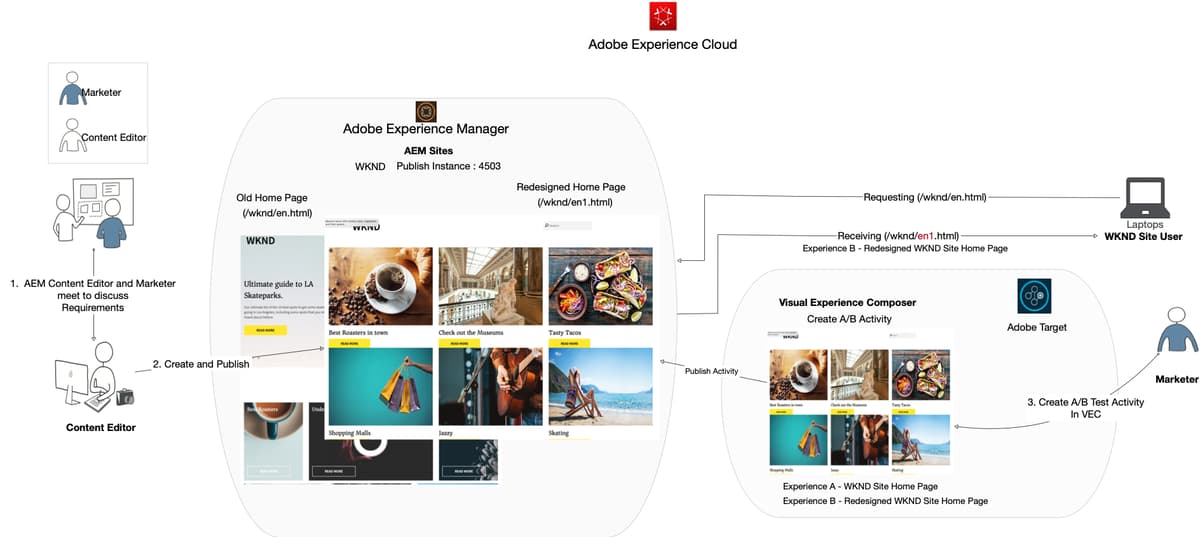Personalização usando o Adobe Target | Adobe Experience Manager