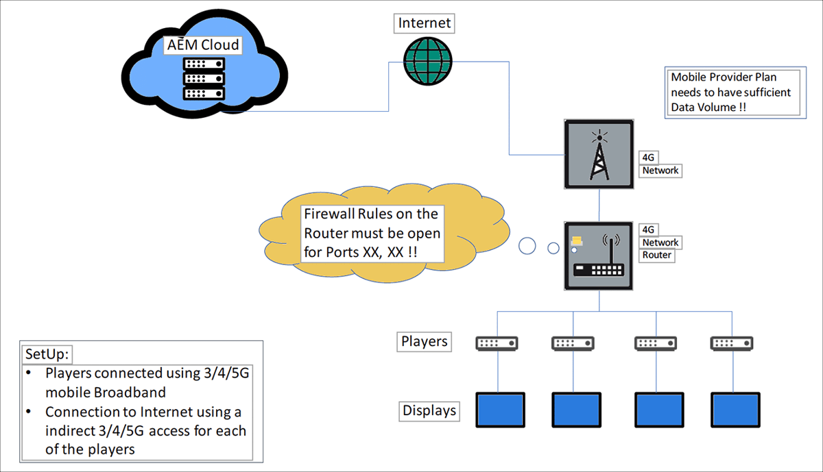 Rede Móvel com Roteador de Dados Móvel e Componentes de Rede Ativos ...