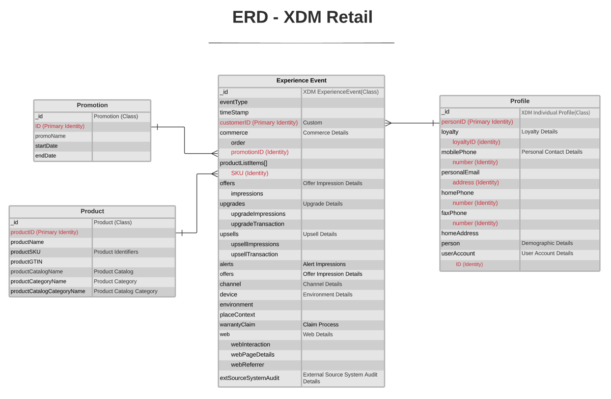 Modelo de dados do setor de varejo | Adobe Experience Platform