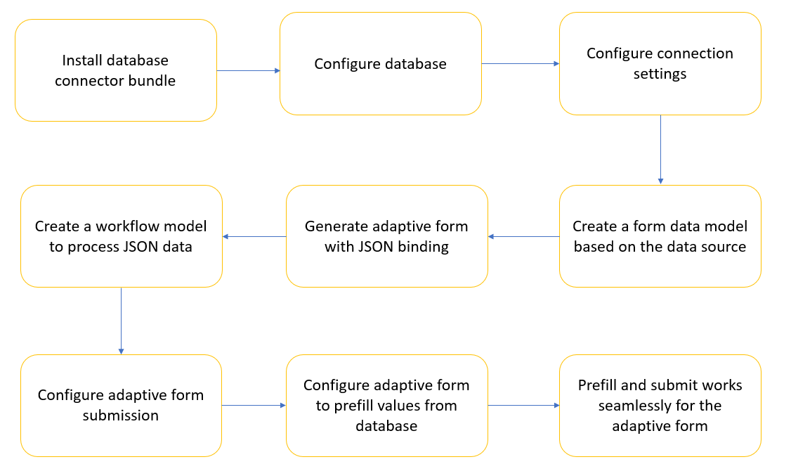 Skicka de konverterade adaptiva formulären med ett JSON-schema till ...