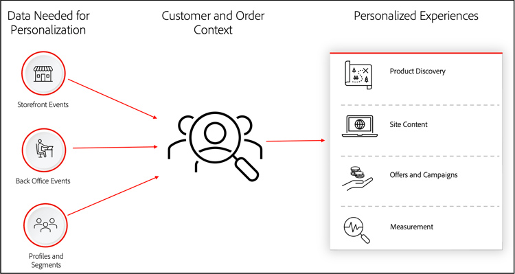 Personalization at scale | Adobe Commerce