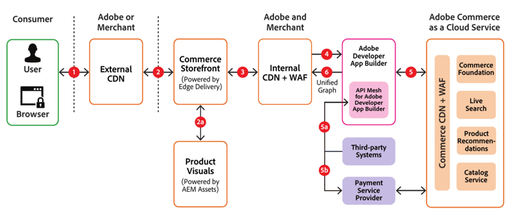Säkerhetsarkitektur och dataflöde | Adobe Commerce