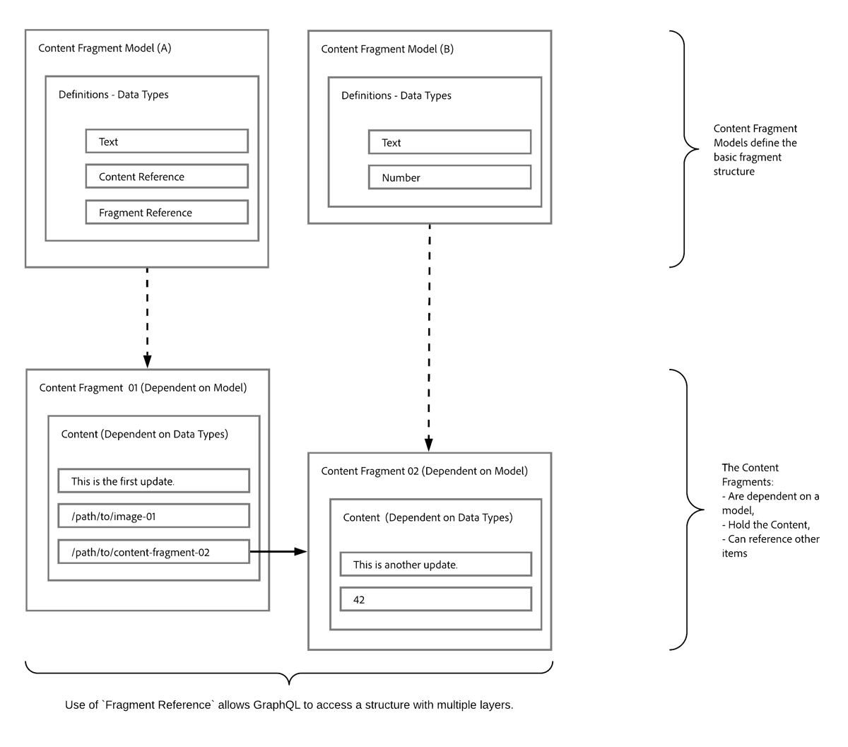 Headless Content Delivery using Content Fragments with GraphQL | Adobe ...
