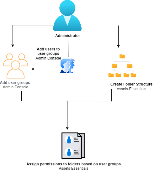 Hur hanterar jag behörigheter för mappar i AEM Assets Essentials? | Adobe Experience Manager