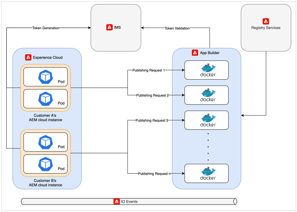 Cloud Publishing Microservice Architecture and Performance | Adobe ...