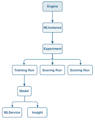 Importera en paketerad mottagare med Sensei Machine Learning API | Adobe Experience Platform