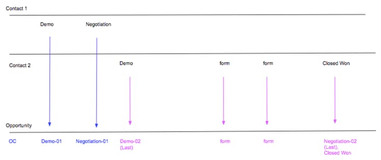 Scenarier i Boomerang | Adobe Marketo Measure