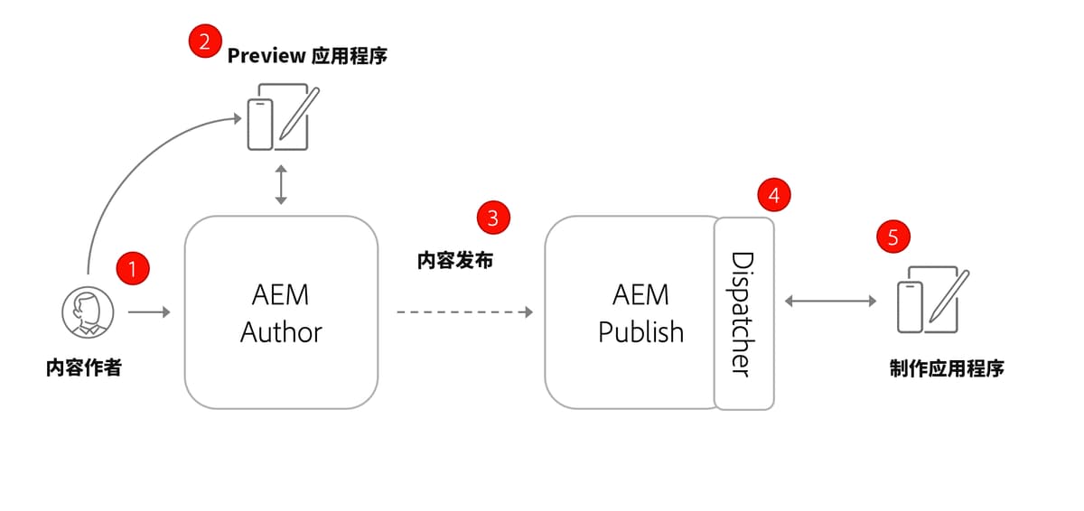 AEM Headless 的架构 | Adobe Experience Manager