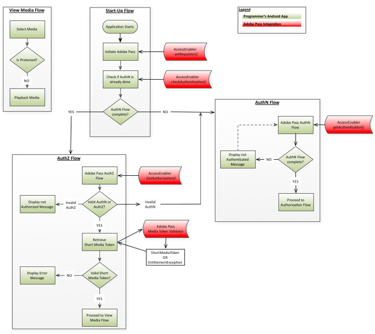 Android SDK指南 | Adobe Pass