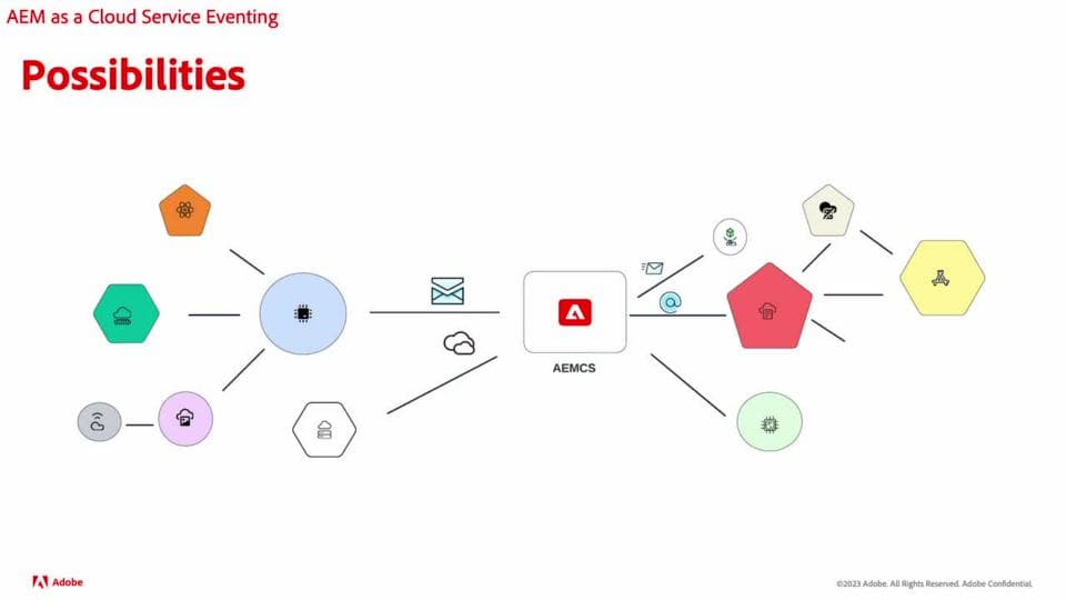 使用 AEM 事件构建事件驱动型架构 | Adobe Experience Manager