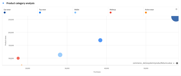 散佈圖 Adobe Customer Journey Analytics