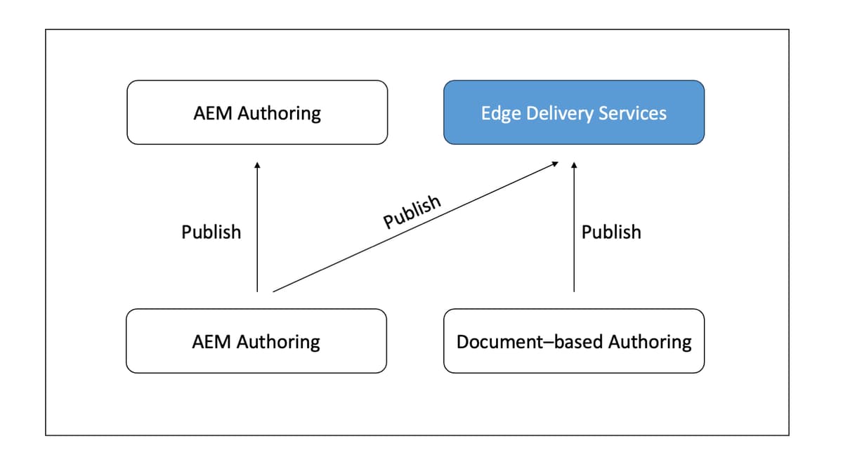 AEM Forms Edge Delivery Services 概觀 | Adobe Experience Manager