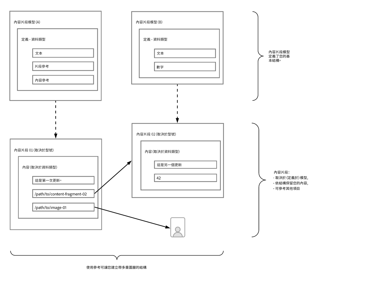 如何建立內容模型 Adobe Experience Manager