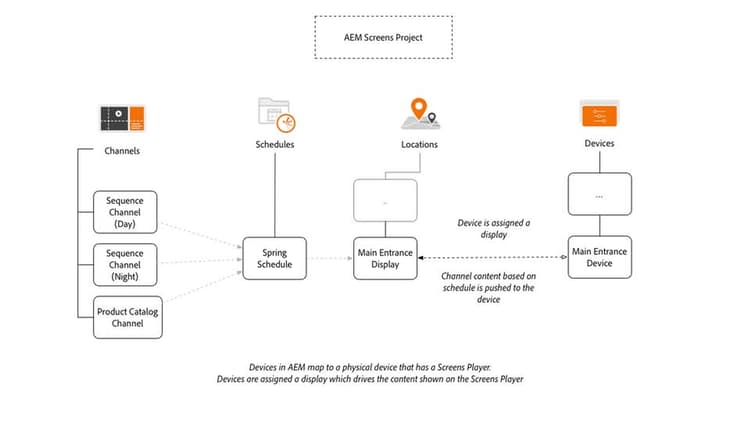 AEM Screens概觀影片 | Adobe Experience Manager