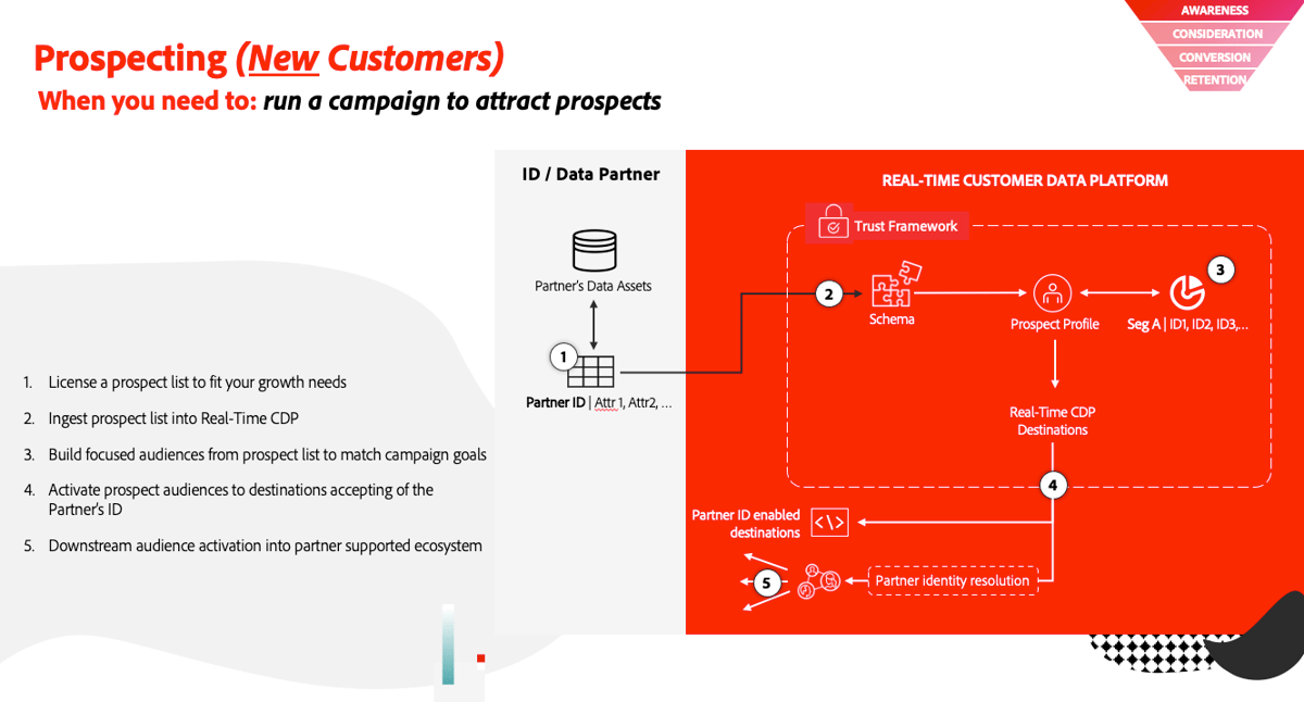 不依賴第三方cookie即可吸引和贏取新客戶 Adobe Real Time Customer Data Platform
