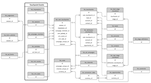 Data Warehouse結構描述 | Adobe Marketo Measure
