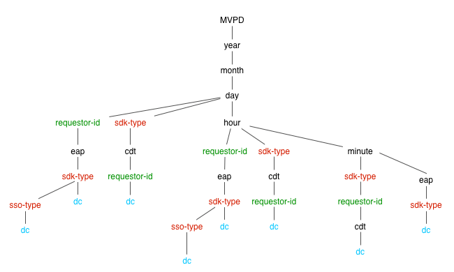權益服務監控API | Adobe Primetime