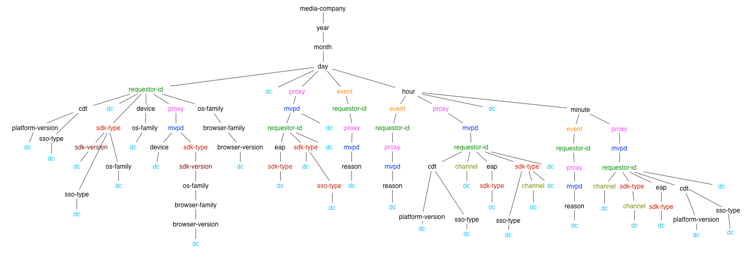 權益服務監控API | Adobe Primetime