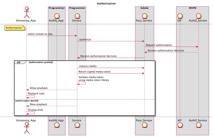 REST API逐步指南（伺服器對伺服器） | Adobe Primetime