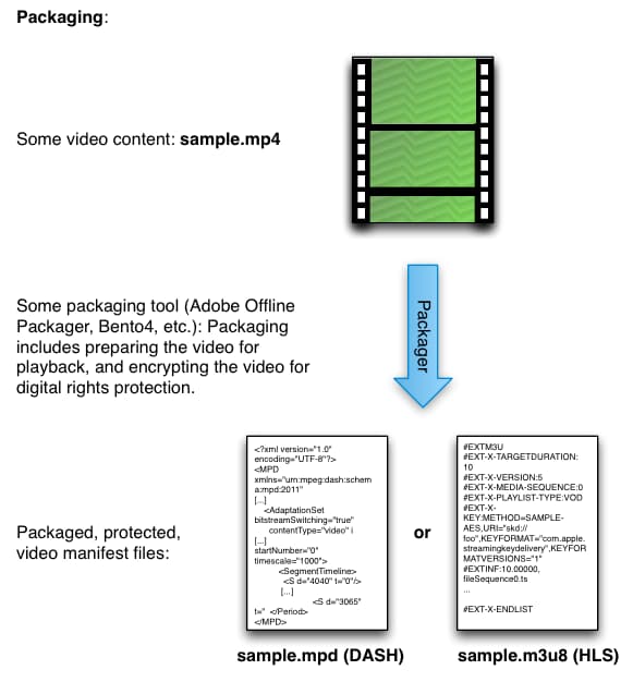 封裝您的內容 | Adobe Primetime