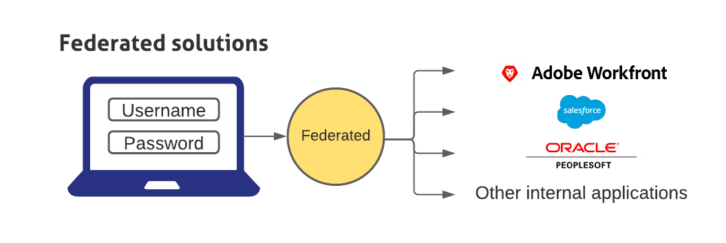 Adobe Workfront單一登入概觀 | Adobe Workfront